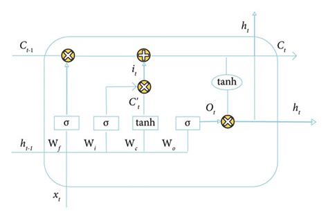 Internal Structure Diagram Of The Lstm Unit Download Scientific Diagram