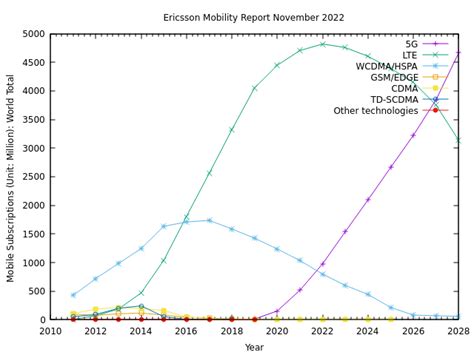 Ericsson Mobility Report November 2022 Using Gnuplot Jordan Bell