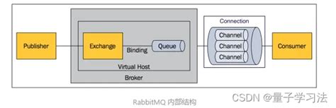 消息队列rabbitmqmq多个实例共用一个connection Csdn博客