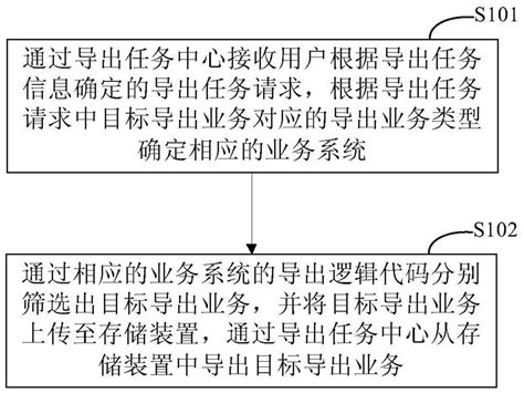 Service Exporting Method And Device Eureka Patsnap