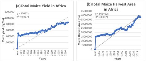 recent patterns in maize yield and harvest area across africa