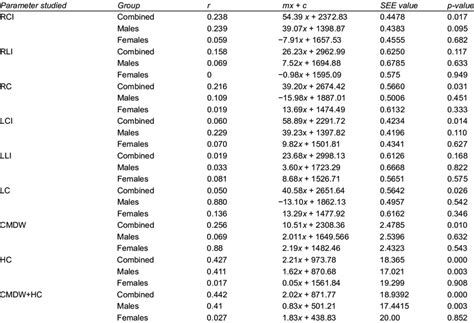 Statistical Analysis With Derivation Of Regression Equation Of Stature