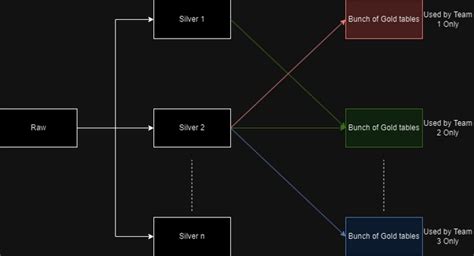 Databricks Design Unity Catalog Databases And Tables R Dataengineering