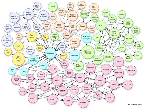 The Linked Open Data Cloud