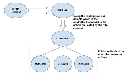 Ejemplo Y Conceptos Básicos De La Api Web Por Quadiontech Cxo