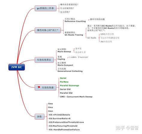 JVM的垃圾回收机制垃圾回收算法 知乎