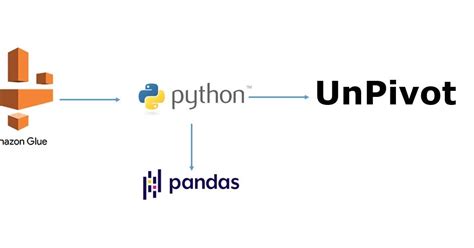 Aws Glue Unpivot Columns Into Rows Using Python Shell Job