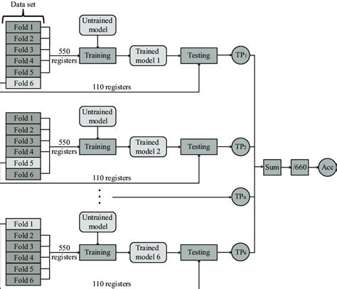 Cross Validation Process For The Machine Learning Model Training And