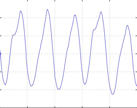 Blade Flapping Behaviour After Rotor Loses Symmetry Shaft Angle 7 • Download Scientific