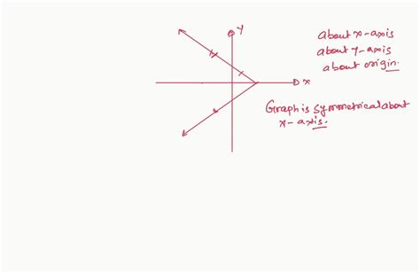 Determine Visually Whether The Graph Is Symmetric With Respect To The X Axis The Y Axis And