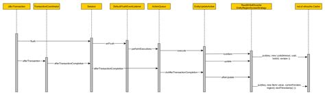 How Does Hibernate READ WRITE CacheConcurrencyStrategy Work Java Code