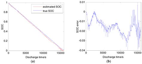 Energies Free Full Text State Of Charge Estimation For Lithium Ion Battery With A