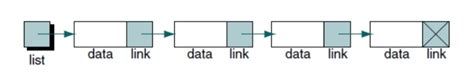[자료구조] 연결 리스트 linked list