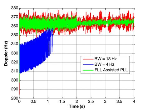 tracking performance in terms of doppler shift estimation of a known