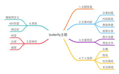 hexo butterfly 主题设置一 学习空间