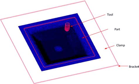Numerical Simulation Model Of Single Feed Incremental Sheet Forming Download Scientific Diagram