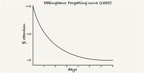 The Secret Power Of The Ebbinghaus Forgetting Curve Brainsnacks Brain Bakery