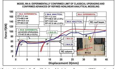 Figure 2 From Upgrading Of Precast Roof Beam Column Connections With Seismic Safety Key Devices