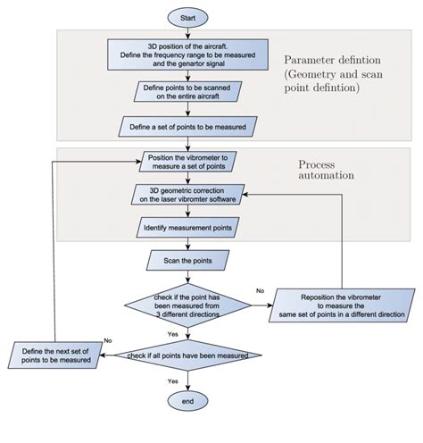 Process Overview Of Automated 3d Scan Assisted By A Robot Download