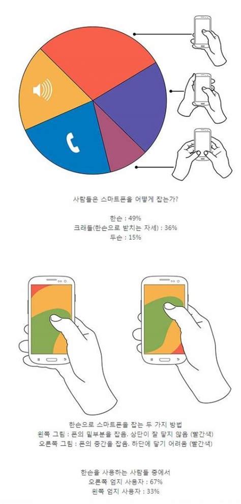 사람들은 스마트폰을 어떻게 잡는가 인스티즈instiz 이슈 카테고리