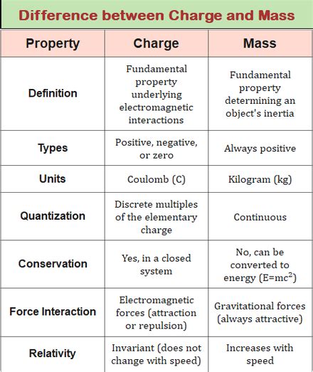 Difference Between Charge And Mass In Physics Formulas Newtons Laws Of Motion