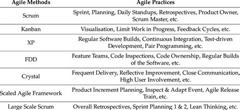The Most Popular Agile Methods Together With Related Agile Practices Download Scientific