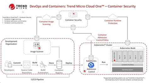 Container Security For DevOps CI CD Pipelines Trend Micro US