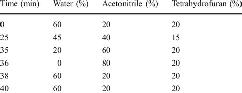 Gradient Program Of The Hplc Download Table