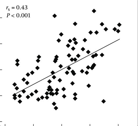 Fig A1 Relationship Between Activity Open Field Test And Boldness