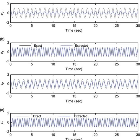 Reconstructed Signal Components Using Synchrosqueezed Wavelet Transform Download Scientific