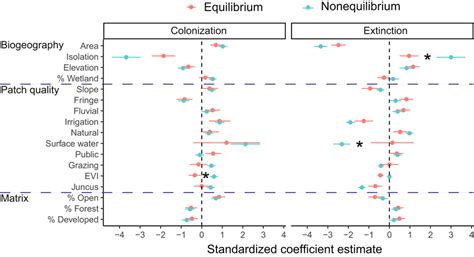 Slopes ± 1 Standard Error During Equilibrium And Nonequilibrium For