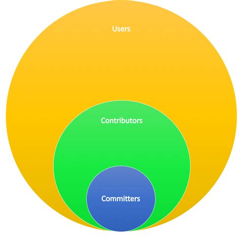 Healthy Open Source A Walkthrough Of The Nodejs By Mikeal Rogers Nodejs Collection Medium