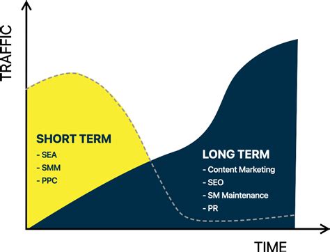 Should You Invest Into Short Term Or Long Term Marketing Goals