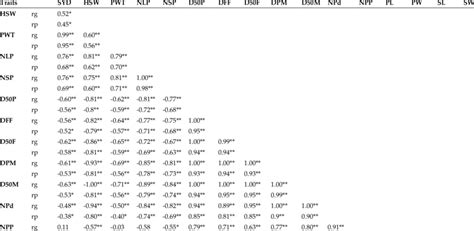 Genotypic And Phenotypic Correlation Coefficients Among 17