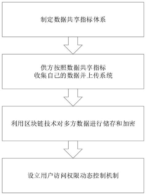 一种多源异构工业数据的共享方法系统终端及介质与流程