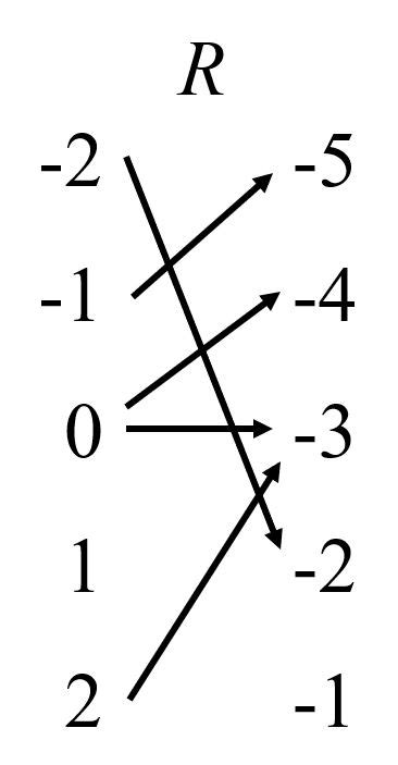 2 1 relations and functions mathematics libretexts