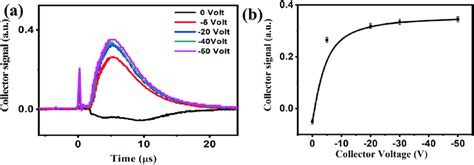 A The Ion Trace Of Faraday Cup At Different Collector Bias Voltage At Download Scientific