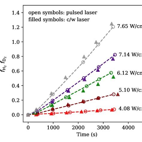 A Partial Pressure Of H 2 D 2 And HD Measured As A Function Of Download Scientific