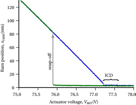 The Voltage Displacement Curve Of The First Cycle Of Experiment G Download Scientific Diagram