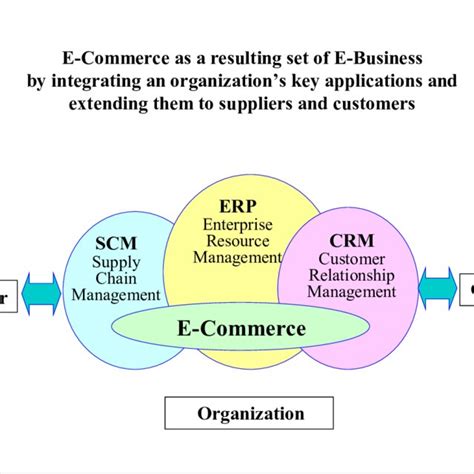 The Relation Erp Scm Crm E Commerce And E Business Download Scientific Diagram