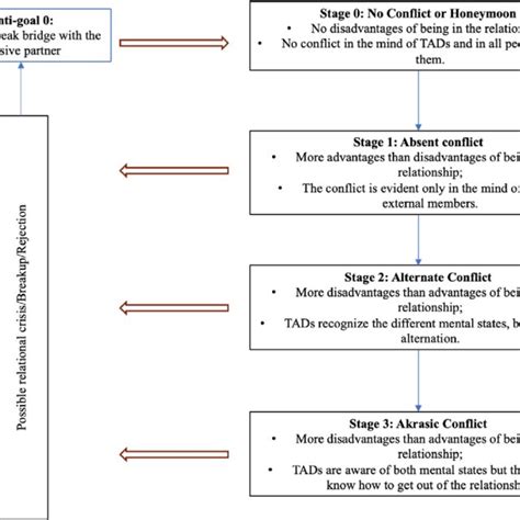 A Cognitive Model Of Pathological Affective Dependence Download