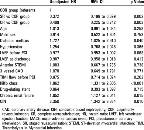 univariate predictors of mace download table