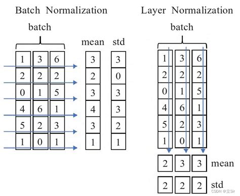 【标准化方法】2 Layer Normalization 原理解析、代码复现，附pytorch代码 Csdn博客