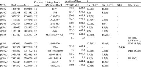 Main Loci From Linkage Blocks Responsible For Variation Of Grain Yield