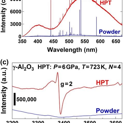 γ→α Phase Transformation In Al2o3 By Hpt Processing A Download