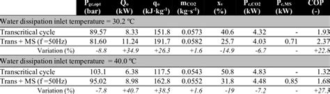 Parameters Comparison At Maximum Cop Conditions Twin 302 40 ºc Download Table