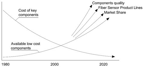 A Review Of Distributed Optical Fiber Sensors For Civil Engineering Applications