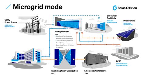 Securing Off Grid Power The Role Of Microgrids In Resilient Hospitals