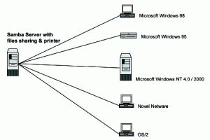 Samba Server Configuration An Easiest Way To Become Master In Linux