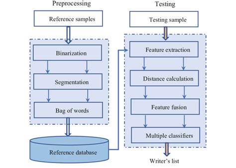 Writer Identification Flowchart Download Scientific Diagram